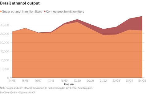 Brazil Corn Ethanol Boom Covers Demand As Country Hikes Biofuel Mandate Reuters