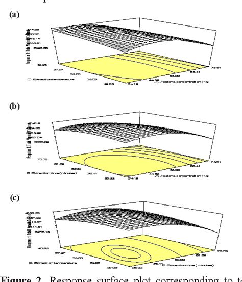 Figure 2 From Optimization Of Extraction Conditions For Phenolic