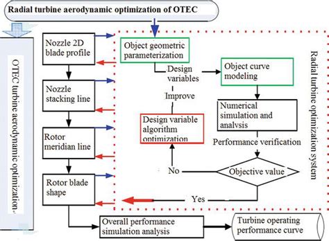 Current Development And Prospect Of Turbine In Otec Intechopen