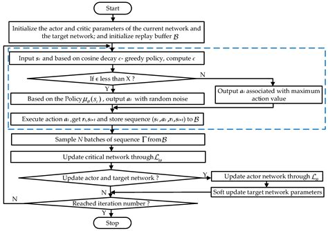 Path Planning Method For Manipulators Based On Improved Twin Delayed Deep Deterministic Policy