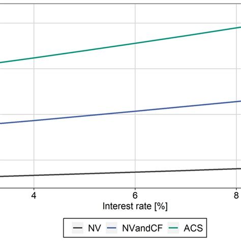 Interest Rate And Salary For ∆npv 0 Download Scientific Diagram