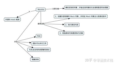 单元测试利器Mockito框架 知乎