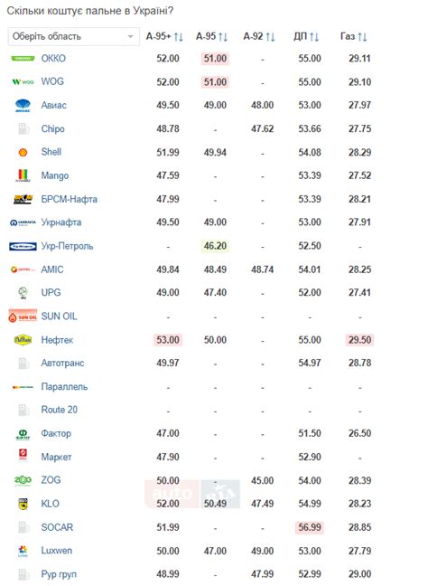 Ціни на бензин дизель та газ на заправках України на 29 10 2022 Life