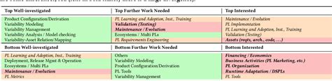 Table 2 From Industrial And Academic Software Product Line Research At