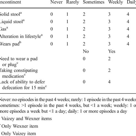 Fecal Incontinence Score According To Vaizey And Wexner Download Table