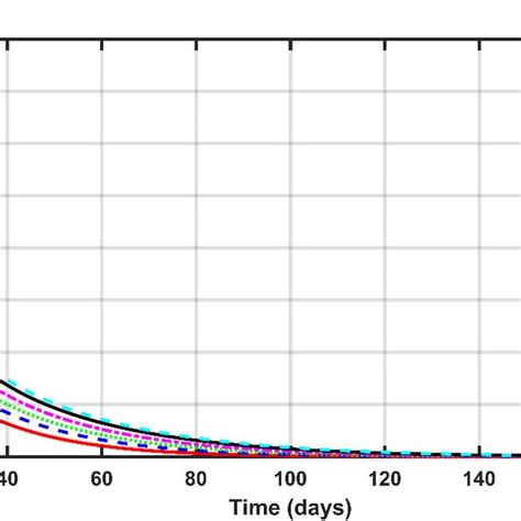 Infected People At Different Fractional Orders Download Scientific