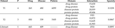 Data Information On Our Network Construction For Drug Repositioning Download Scientific Diagram