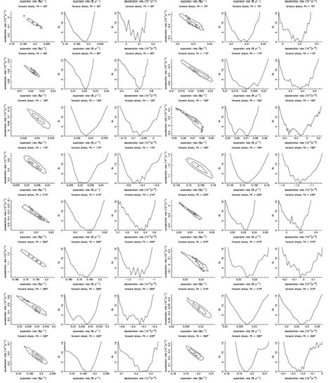 Log Likelihood ∆l −2∆ Ln L Distributions Relative To The Minimum