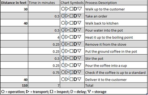 Draw An Activity Chart For A Machine Operator With The Follo Quizlet