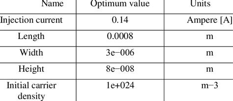 Soa Parameters Optimized Values Download Scientific Diagram