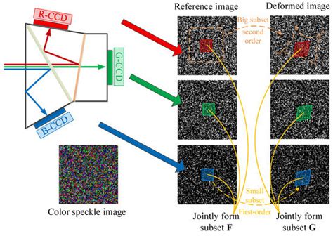 Digital Image Correlation With A Prism Camera And Its Application In Complex Deformation Measurement