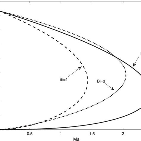 Re Crit As A Function Of Ma For Cot θ 1 Pr 7 Bi 1 λ 02