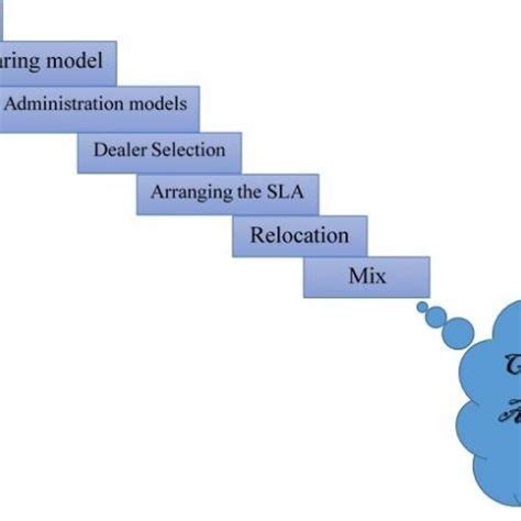 Roadmap For Successful Adoption Of Cloud Computing Download Scientific Diagram