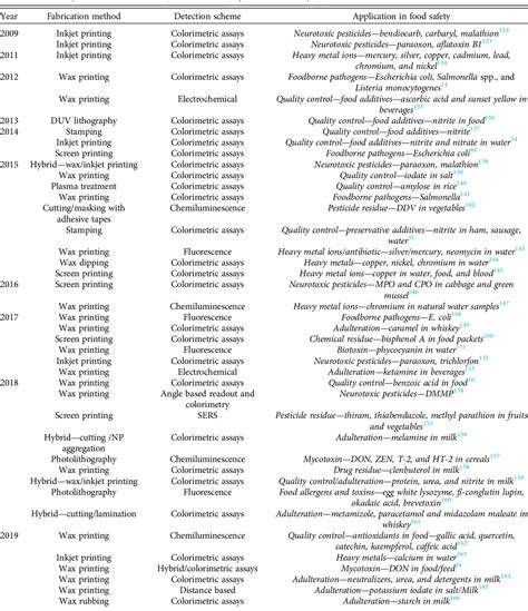 Table I From Microfluidic Paper Analytic Device μpad Technology For Food Safety Applications