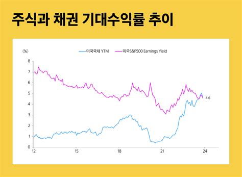 24년 투자 방향성 Part 1 24년 투자시장 전망과 추천 전략 삼성자산운용 블로그