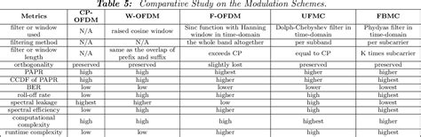 Table 5 From Multicarrier Modulation Schemes For 5g Wireless Access Semantic Scholar