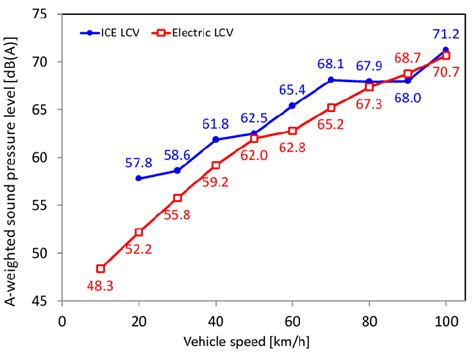 A Weighted Sound Pressure Levels For Constant Speed Drives Download