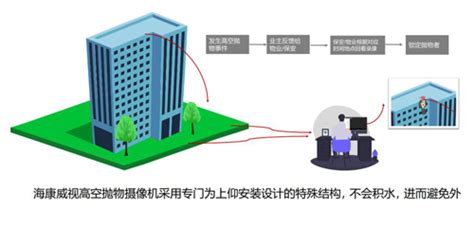 高空抛物可视化管理方案 高空抛物可视化管理方案 南京网络布线 南京弱电施工 南京智能化施工南京弱电维护 南京门禁安装 南京监控维护 南京东易智能科技有限公司