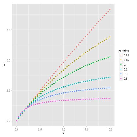 Concise Way To Draw Multiple Curves On One Plot In R Stack Overflow