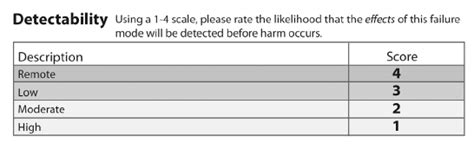 Detectability Ratings Download Scientific Diagram