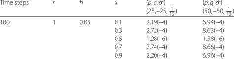 l ∞ error for example 2 download table