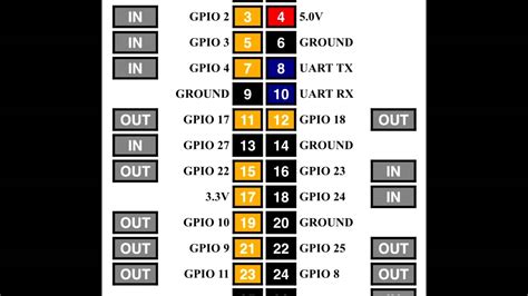 Connect To Webiopi Using Weaved Ios App Youtube