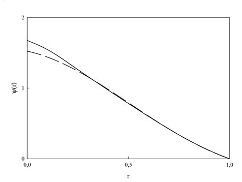 The Variation Of Wave Functions Obtained By Standard Variational And