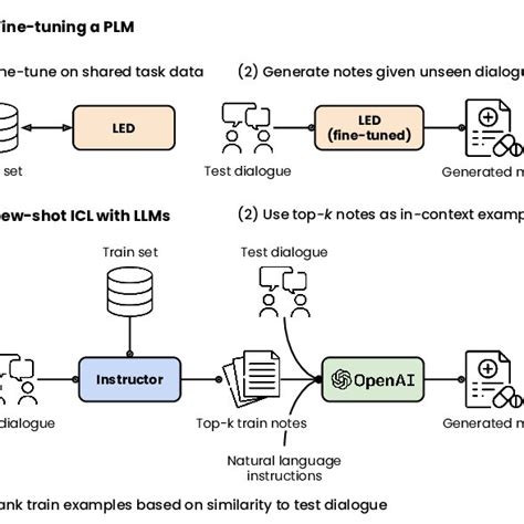 A Fine Tuning A Pre Trained Language Model Plm Download
