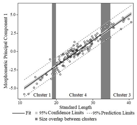 regression p