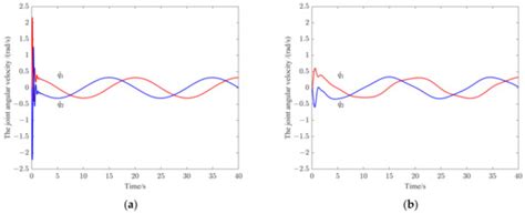 State Observer Based Robust Backstepping Fault Tolerant Control Of The Free Floating Flexible