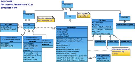 SQLDOM J Sample API Architecture Simplified View Download Scientific Diagram