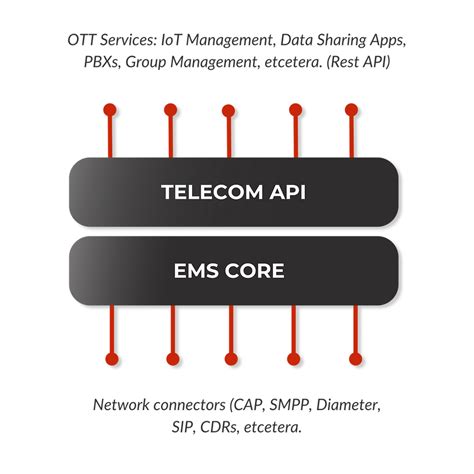 Telecom Api Carrier Network Becomes Agile