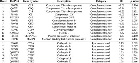 Complement Factors And Cathepsins Download Scientific Diagram