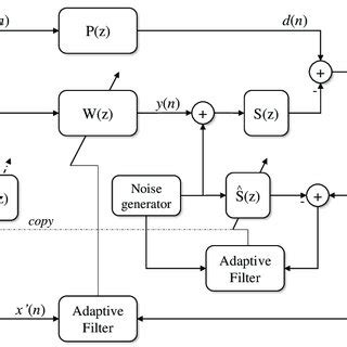 Behavior Of The Power Spectral Density PSD Of The Error Signal By Fx LMS Download