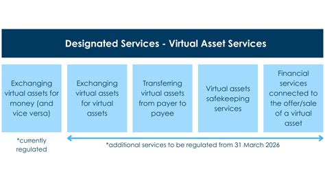 Understanding Aml Ctf Reforms Part 3 New Designated Services ‘tranche 2 Sophie Grace