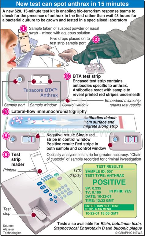 Biotechnology Anthrax Test Infographic