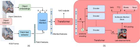 Enhancing Next Active Object Based Egocentric Action Anticipation With