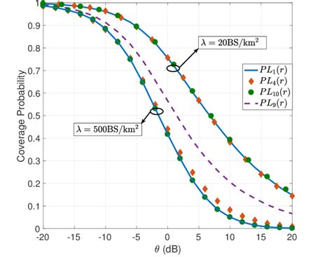 The coverage probability vs θ for different BS densities assuming Download Scientific Diagram