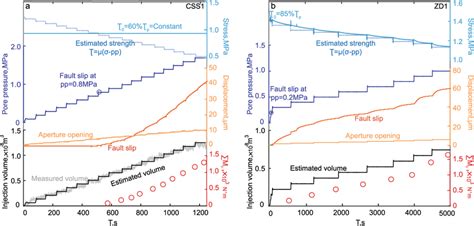 Typical Observed Fault Displacement And Cumulative Moment Over Time As