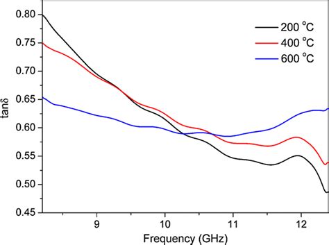 frequency dependence of the loss tangent of the sicf mullite sio2