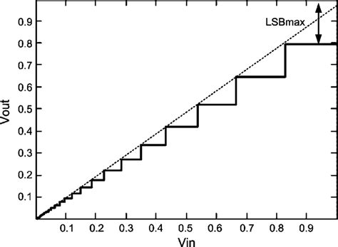 Companding Characteristics Of 5 Bit Logarithmic Quantization Download Scientific Diagram