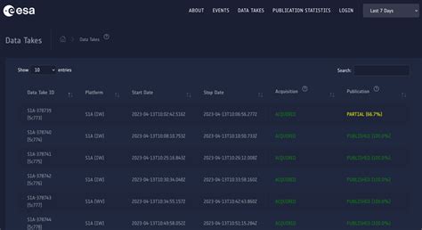 Copernicus Operations Dashboard Documentation