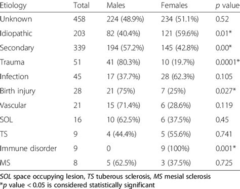 Gender Differences Epilepsy Etiologies Download Scientific Diagram