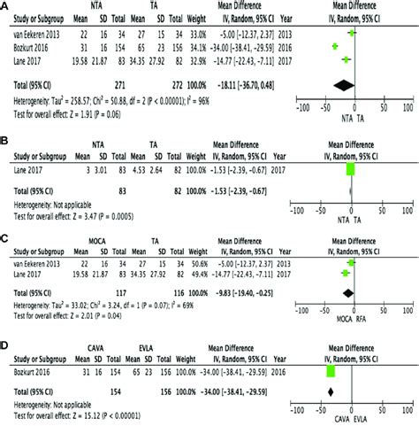 A Forest Plot Depicts Results Of Meta Analysis Comparing Nonthermal
