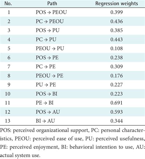 standardized regression weights download scientific diagram