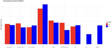 Histogram Of Normalized Counts For Each Cell Type