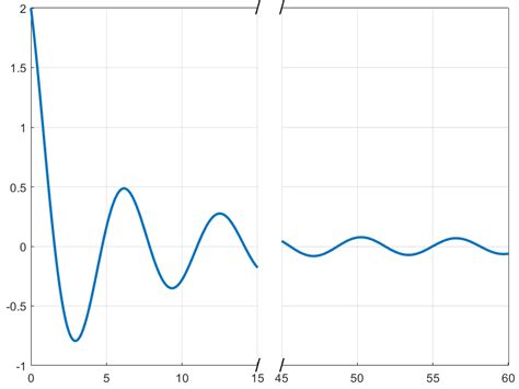 Matlab 一行代码实现截断坐标轴matlab坐标轴截断 Csdn博客 Matlab 一行代码实现截断坐标轴matlab坐标轴截断 Csdn博客