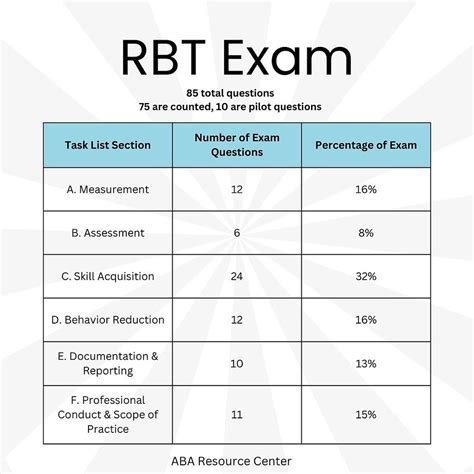 RBT Exam What To Expect ABA Resource Center