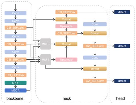 A Lightweight Network For Uav Multi Scale Feature Fusion Based Object