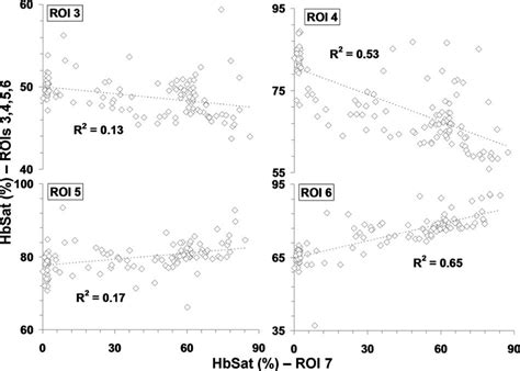 plot of vessel with roi 7 hbsat measurements abscissas versus vessels